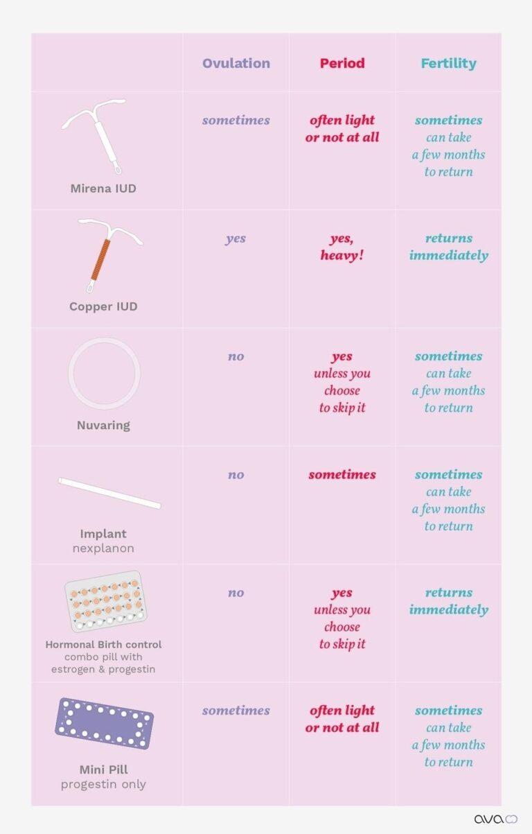Does Your Birth Control Method Let You Ovulate? A Visual Guide.