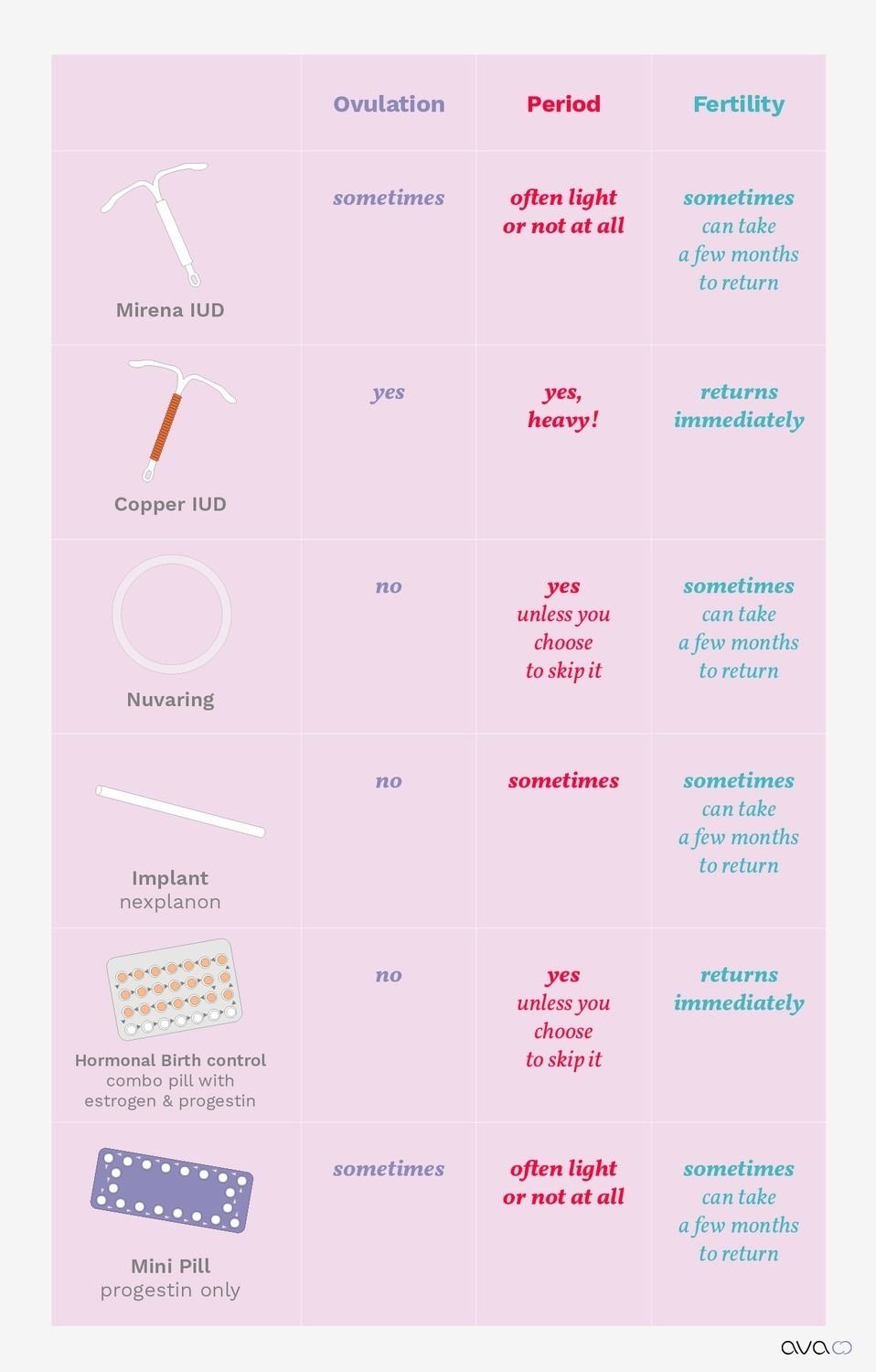 Does Your Birth Control Method Let You Ovulate? A Visual Guide.