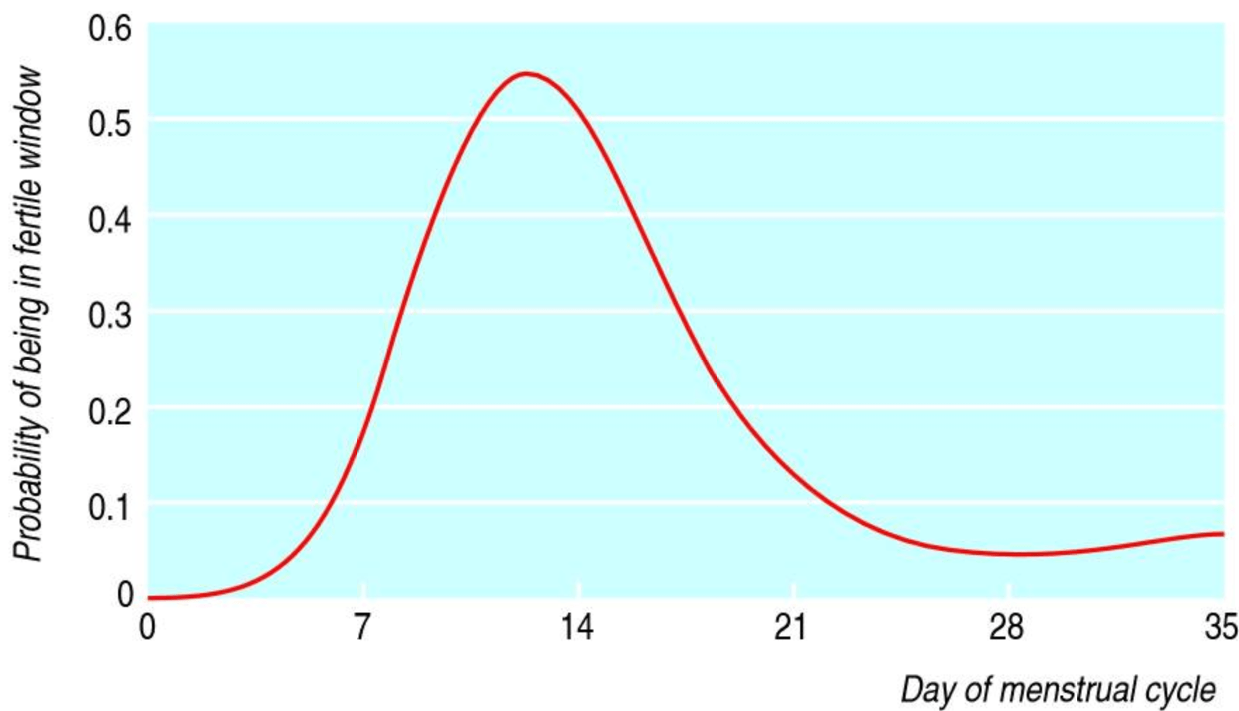 When Are You Most Fertile? How to Find Your Best Time to Get Pregnant.